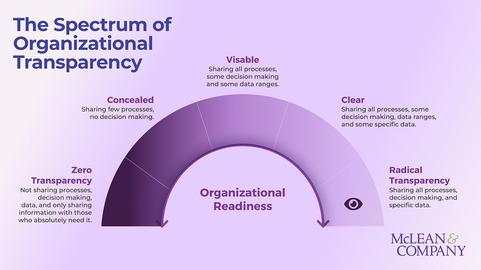 The Rise of Organizational Transparency | McLean & Company