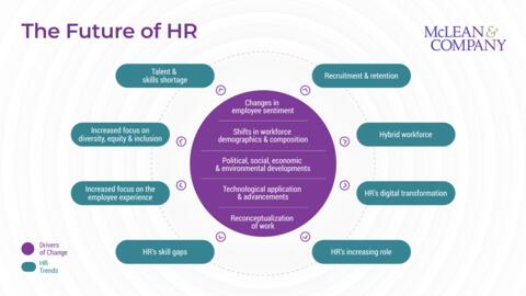 The Future of HR | McLean & Company
