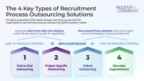 Determine the Right Recruitment Process Outsourcing Solution | McLean ...