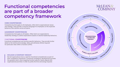 Create Functional Competencies | McLean & Company
