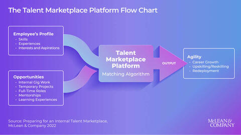 Preparing for an Internal Talent Marketplace | McLean & Company